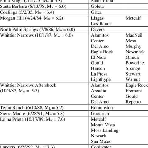 1 Earthquakes And Substations Represented In Substation Equipment Download Table