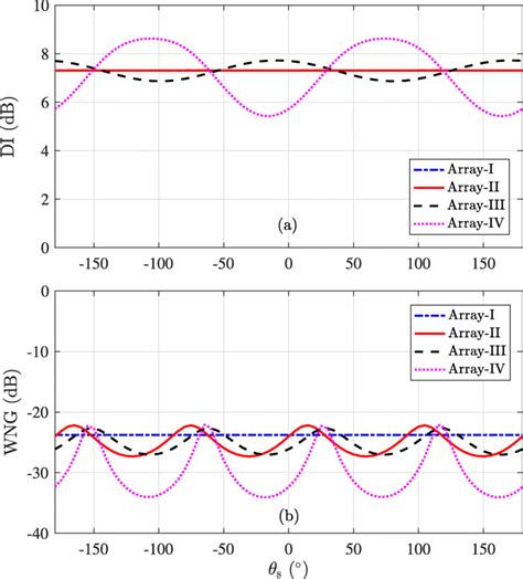 Di And Wng Of The Second Order Differential Beamformer Designed With Download Scientific
