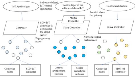This Is The Illustration For Workflow Of The Centralized Versus