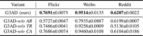 table iv from guarding graph neural networks for unsupervised graph