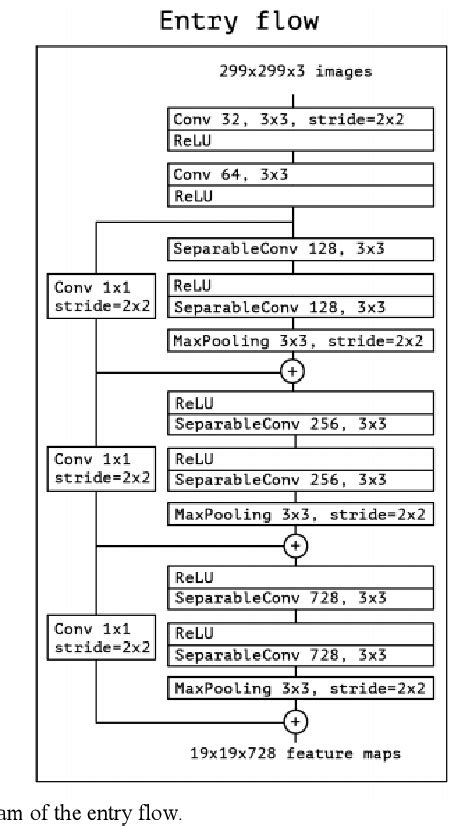 Figure 1 From Generated Ai Face Detection Using Xception Model