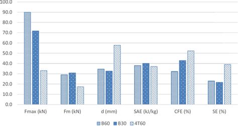 experimental crashworthiness parameters between three different trigger