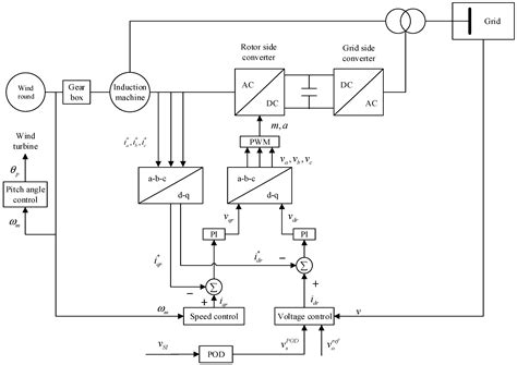 Energies Free Full Text Simultaneous Robust Coordinated Damping Control Of Power System