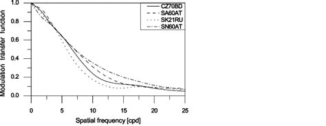 Modulation Transfer Function Measured With Contrast Of Initial Download Scientific Diagram