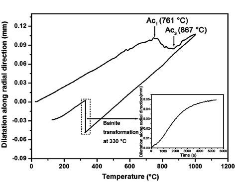 An Example Of The Dilatation Versus Temperature During The Entire Download Scientific Diagram