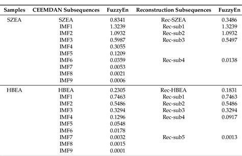 Table 3 From A Hybrid Model For Carbon Price Forecasting Based On Improved Feature Extraction