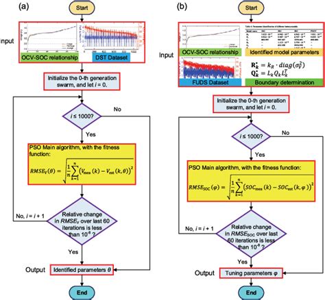 Figure 1 From A Two Step Parameter Optimization Method For Low Order Model Based State Of Charge