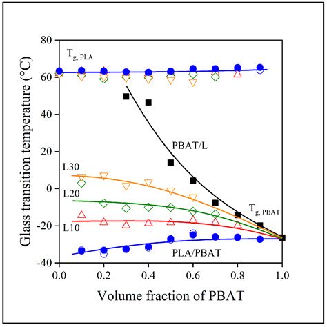 Polymers Free Full Text Interactions Structure And Properties Of Pla Lignin Pbat Hybrid Blends