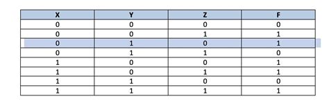 Solved Given The Following Truth Table Write An Chegg