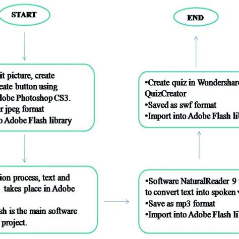 Project Development Flow Download Scientific Diagram