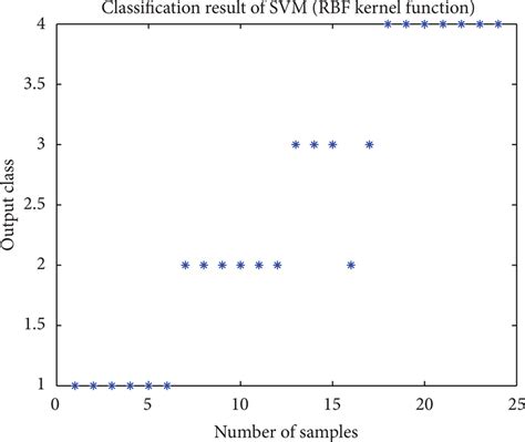 classification result of svm rbf kernel function download