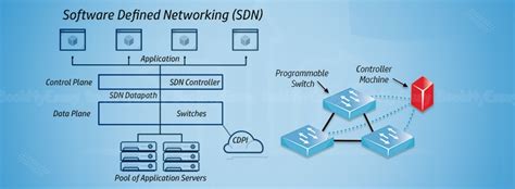 Software Defined Networking Assignment Help From SDN Programmer