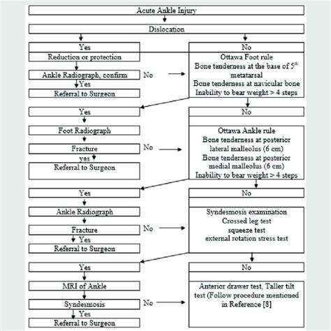 Diagnostic Algorithm For Ankle Sprain Download Scientific Diagram