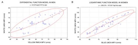 A B Shows The Exponential Function Model Fitted To The Data In Men