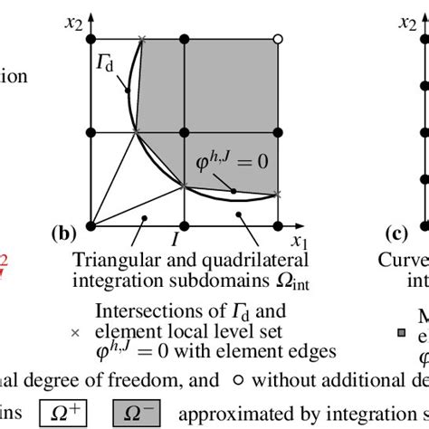 Element Local Level Set Representation Of A Discontinuity Γ D A