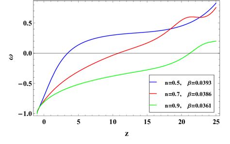 Depiction Of ρ − T P − T And ω − Z Plots For α 05 And λ 2