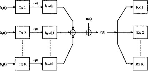 Figure 1 From Performance Analysis Of A Ds Ss Cdma Communication System