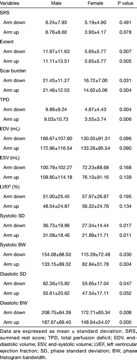 Left Ventricular Functional Parameters In Male And Female N123 With Download Scientific