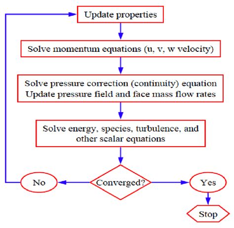 figure a 1 segregated pressure based solver a number of discretization