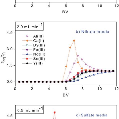 Optimized Ph Gradient Elution With H 3 Po 4 And Hno 3 As A Function Of