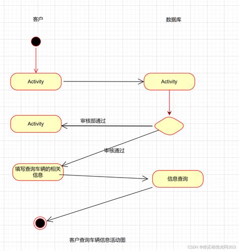 Uml2建模汽车租赁系统汽车租赁系统的uml Csdn博客