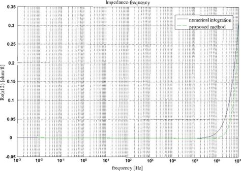Comparison Of Exact Numerical Integration And Proposed Approximation Download Scientific