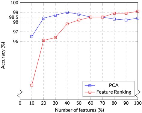 Accuracy Versus Number Of Features Obtained Using Principal