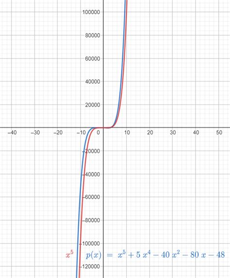 The Graph Bounces Off The X Axis At X Crosses The X Quizlet