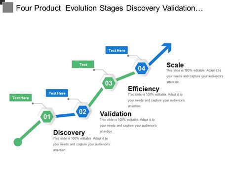 Four Product Evolution Stages Discovery Validation Efficiency And Scale Powerpoint Slide