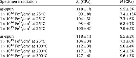 reduced elastic modulus and hardness download table