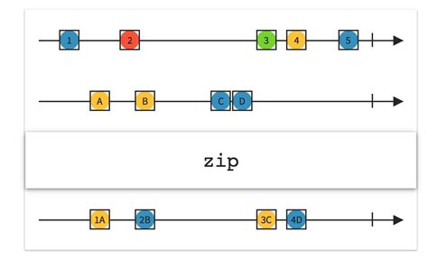 04 Rxswift 4 ———— Advanced Operations
