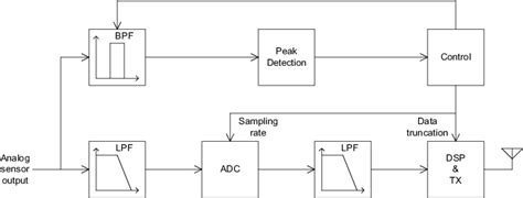 Sensor Node Circuit Used In The Proposed Quality Enhancement Framework Download Scientific