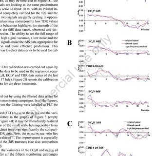 Original And Filtered Data Series For The ECaH ECaV And TDR At 0 20 Cm