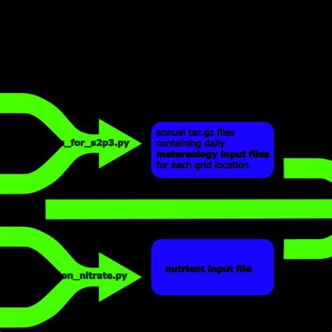 overview of the s2p3 r v2 0 framework which includes the model and