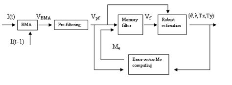 motion estimation algorithm architecture starting from a pair of