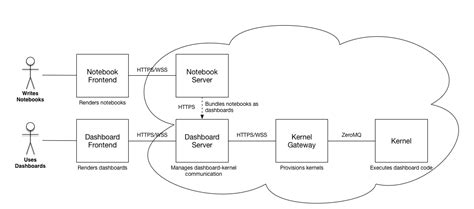 jupyter dashboards server npm