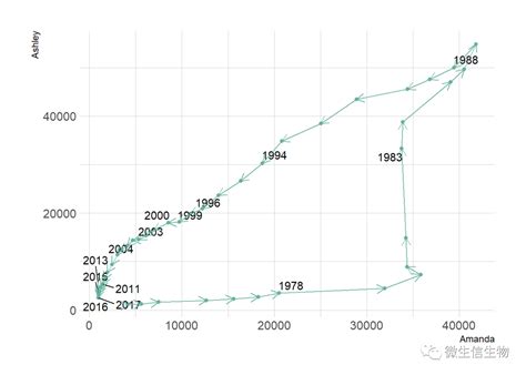 数据可视化完美指南 R python Public Library of Bioinformatics