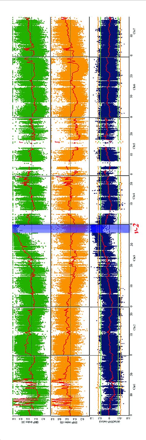 BSA Seq Approach For Mapping Virescent Leaf Color Locus Red Lines Download Scientific