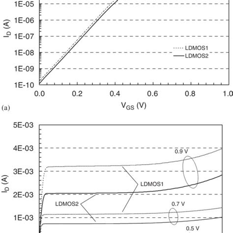 Pdf High Voltage Ldmos Transistors Fully Compatible With A Deep Submicron 035μm Cmos Process