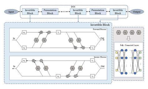 Inn Architecture Inn Is Formulated By Concatenating Invertible Blocks
