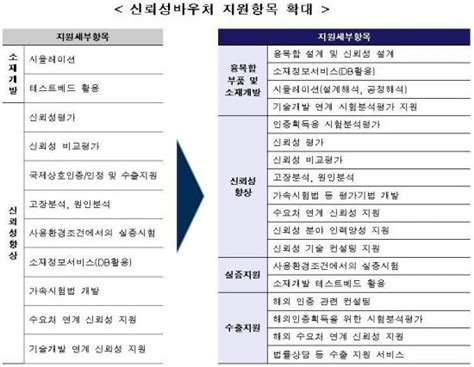 산업부 신뢰성바우처 사업 대폭 확대 아시아경제