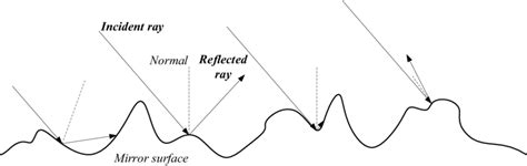 diffuse reflection on mirror surface download scientific diagram