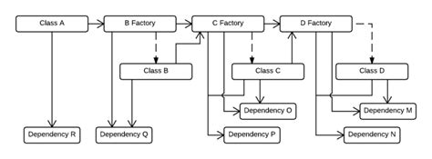 Cascading Abstract Factories To Eliminate Dependencies