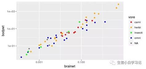 Ggplot2笔记6：标度、轴和图例 Csdn博客