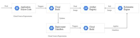 DevOps Multi Cloud Projects Cloud Training Program