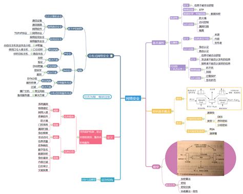 加密 安全 思维导图计算机加密技术提升图表 Csdn博客