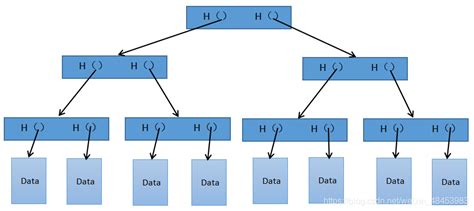 Btc 哈希指针及数据结构我这个小菜鸡的博客 Csdn博客