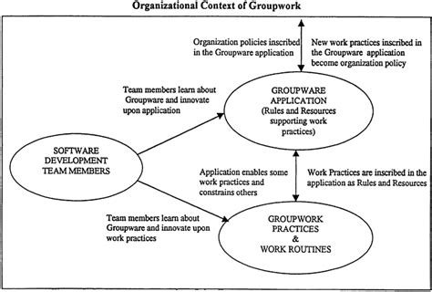 Interaction Dynamics Of The Groupware Application Use Download Scientific Diagram