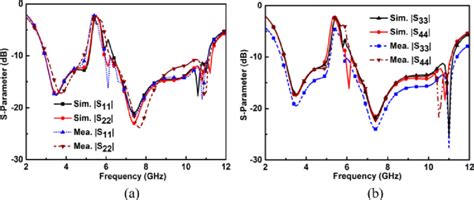Simulated And Measured Reflection Coefficient Curves For The Suggested