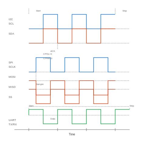 Logic Analyzer Usage And Applications Tutorials On Electronics Next Electronics